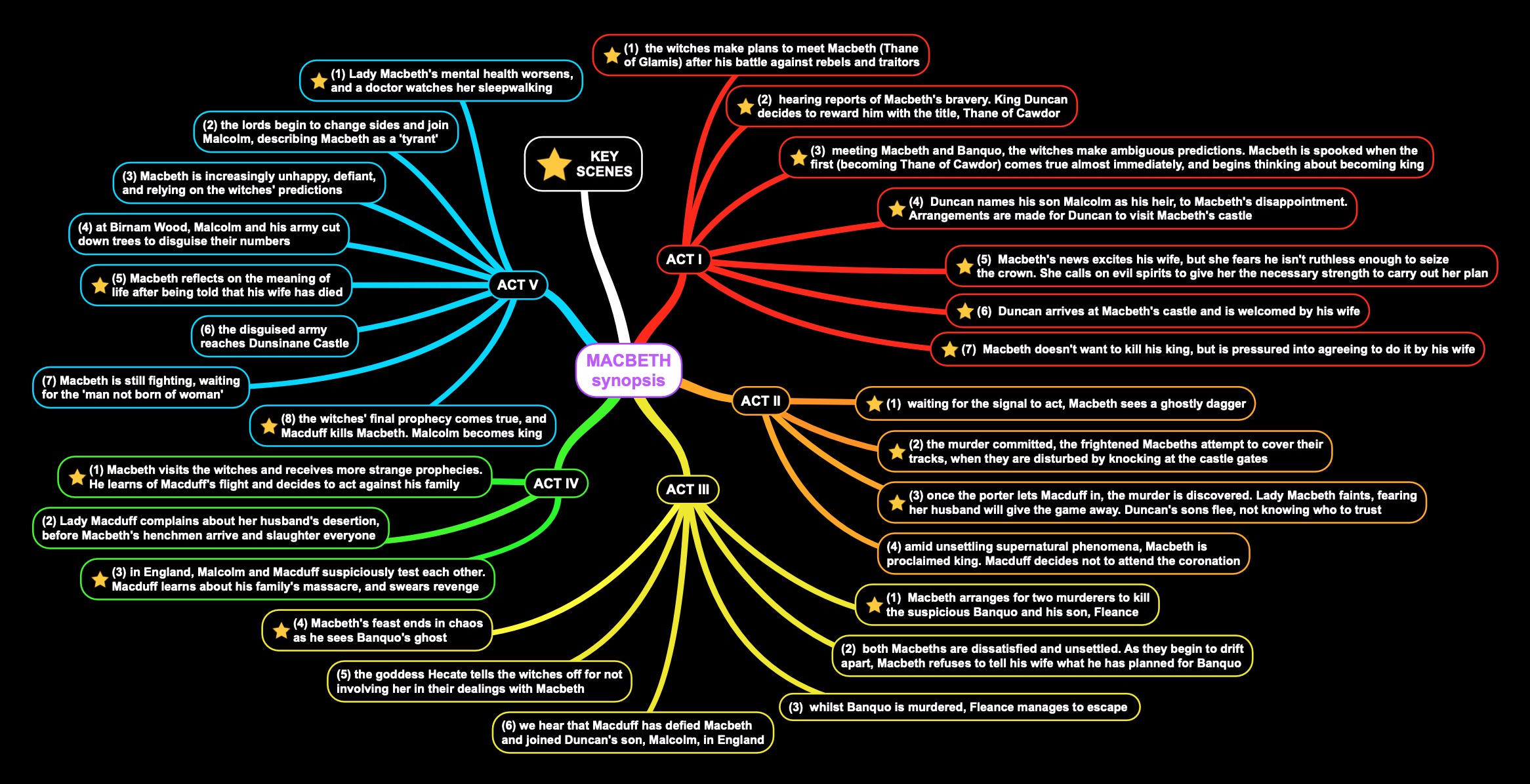 SPOILing Macbeth – The Boar's Head, Eastcheap